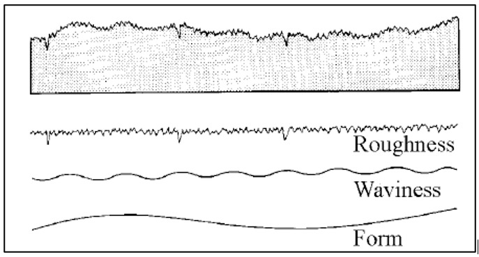 Exploring the Basics of Roughness and Waviness