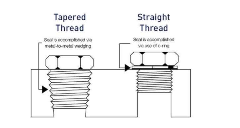 What are the different types of threads used in Metrology, and their ...